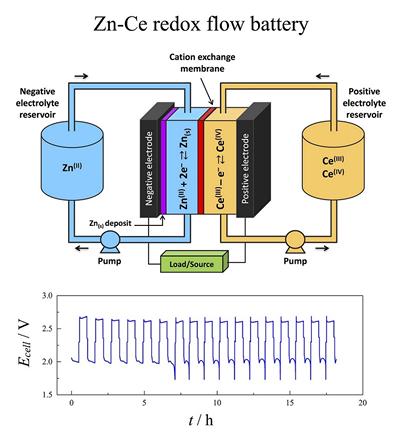 Redox Flow Cell Batteries | Engineering | University of Southampton